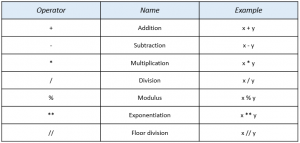 Lesson 2 – Operators in Python – MicroMerits Online classes | Practice ...