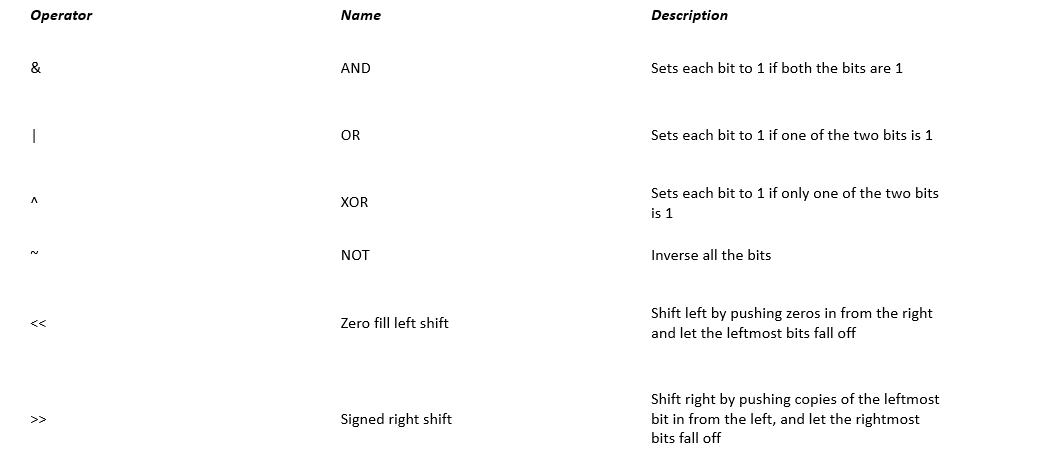 Lesson 2 – Operators In Python – Micromerits Online Classes | Practice