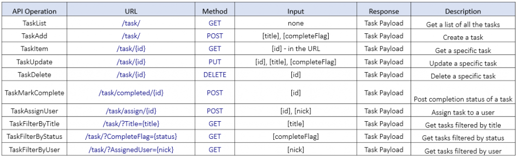 Full stack App development – MicroMerits Online classes | Practice Tests