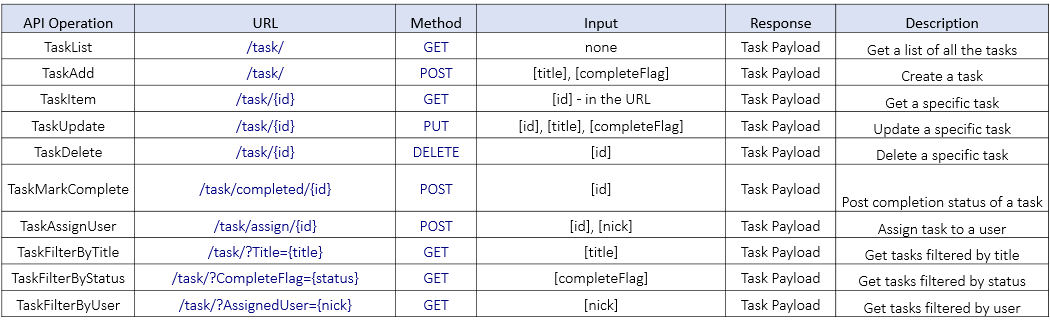 Full stack App development – MicroMerits Online classes | Practice Tests