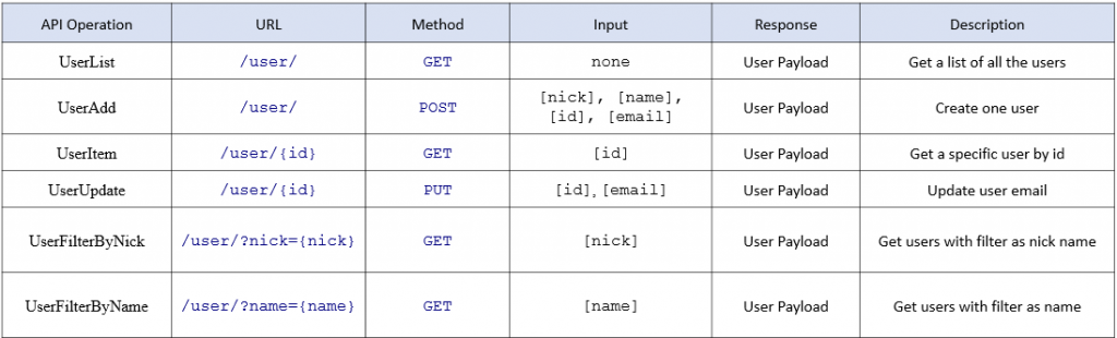 Full stack App development – MicroMerits Online classes | Practice Tests